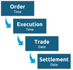 What dates are used in financial transactions and what do they mean?